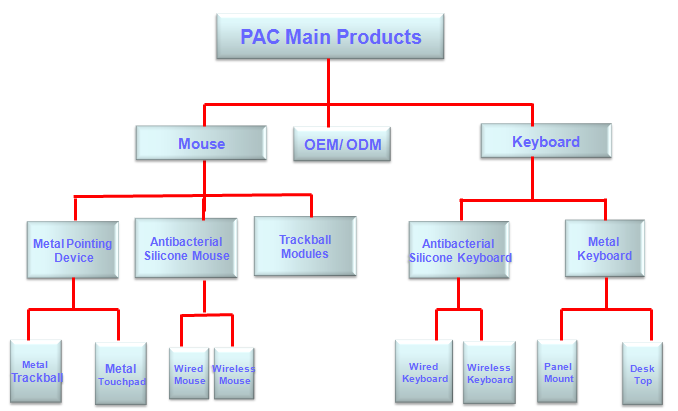 China Shenzhen PAC Technology Co., Ltd company profile